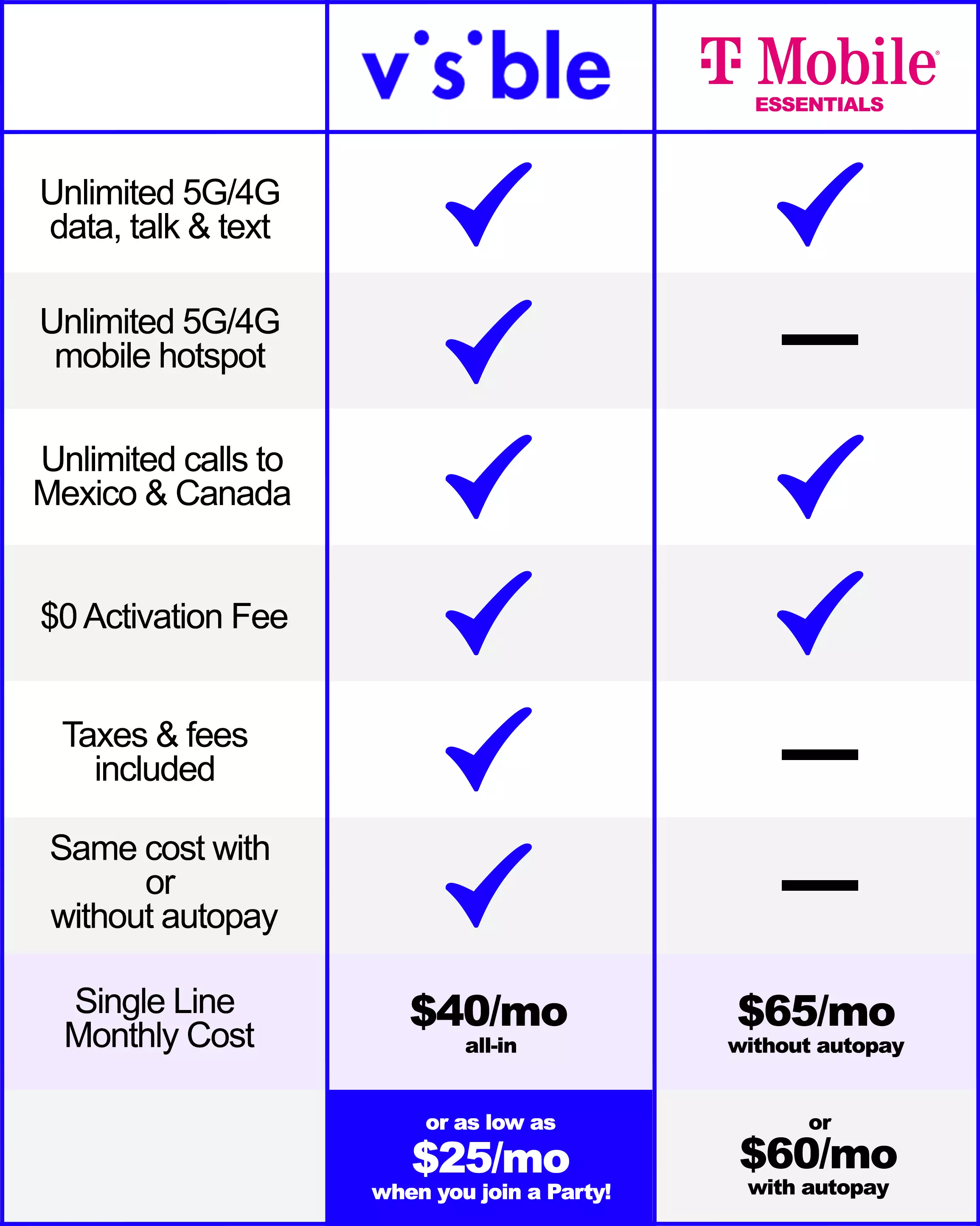 Görünür ve t-mobile sınırsız planı gösteren bilgi grafiği