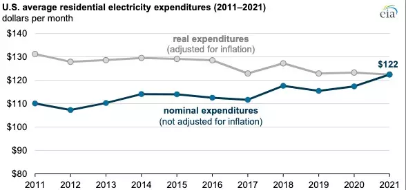 Gemiddelde Amerikaanske húshâldens enerzjyútjeften 2021, hoe jild te besparjen mei smart home-apparaten