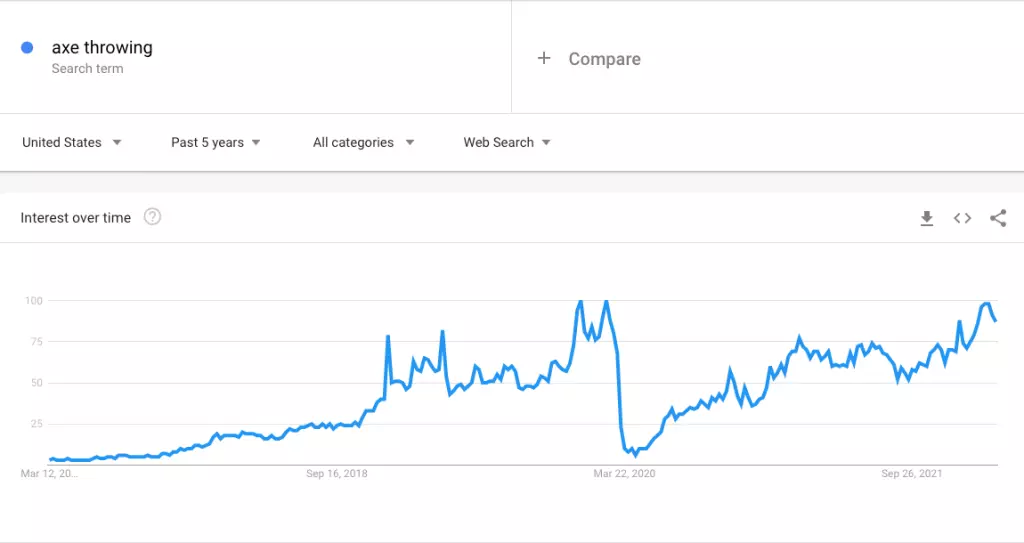 Google trendy hádzanie sekerou