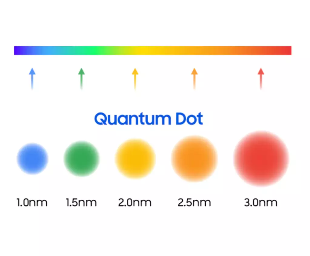 ilustração de ponto quântico samsung