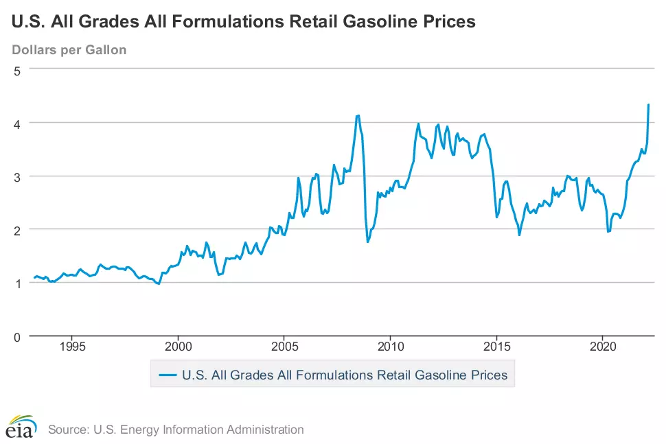 Harga gas runcit dari semasa ke semasa, petua bajet inflasi