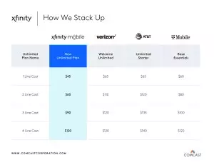 Xfinity نے $30 کے نئے موبائل پلانز کے ساتھ سستے لا محدود پلان آرمز ریس میں حصہ لیا۔ 497_2