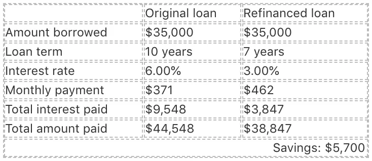 refinanțarea împrumuturilor pentru studenți